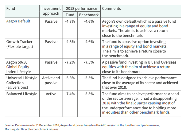 Aegon IGC report – assured, risk-free and pointless. | AgeWage: Making ...